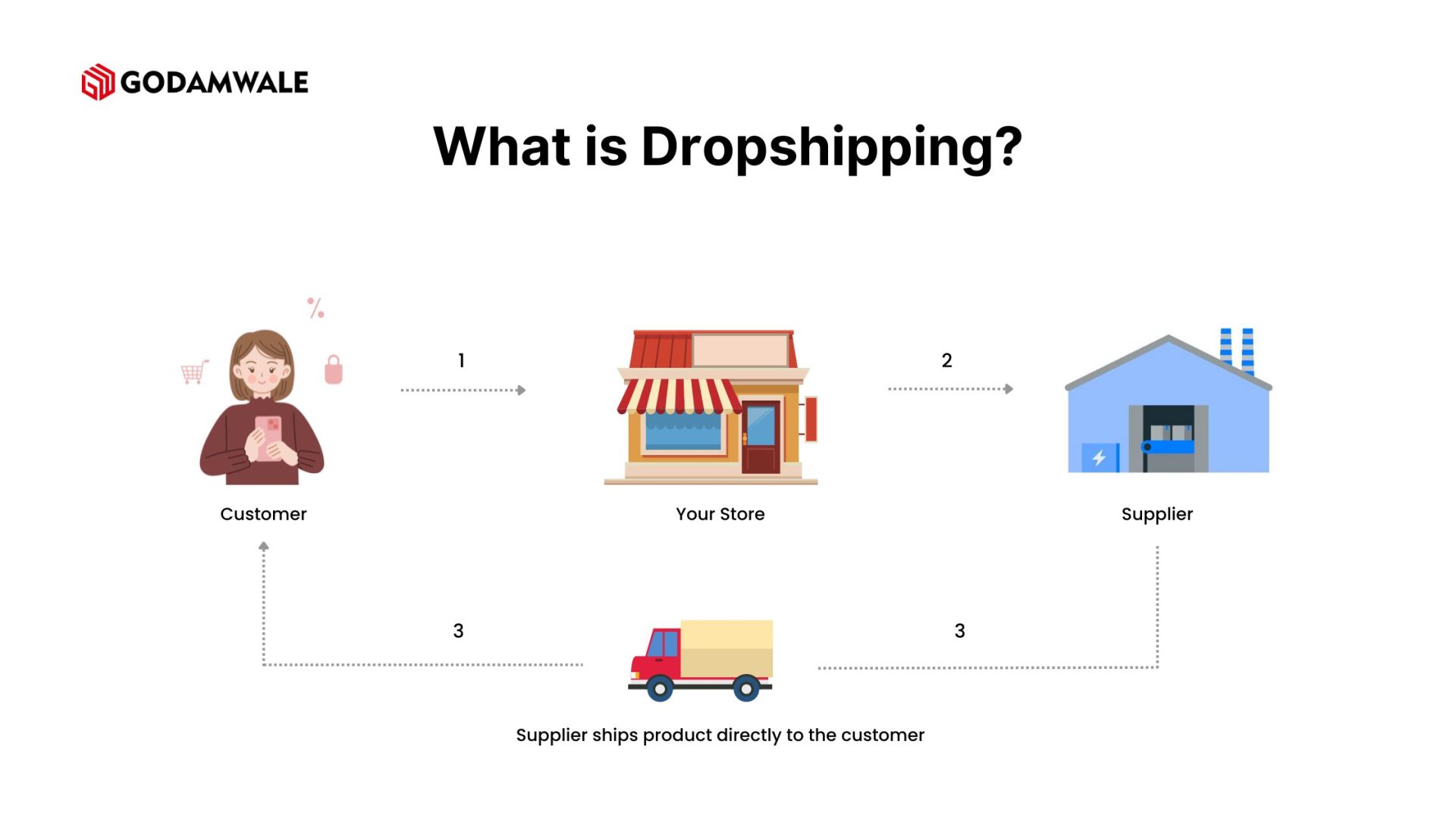 What is dropshipping? How does dropshipping work? -Godamwale