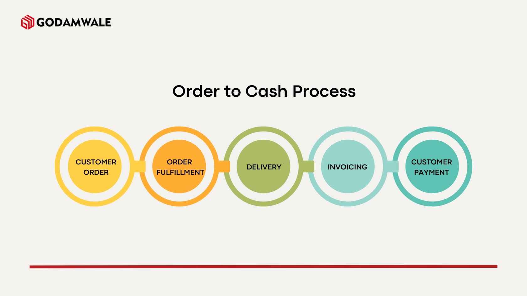What is the Order to Cash Process in Logistics? - Godamwale